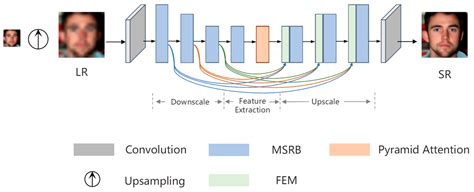 Applied Sciences Free Full Text Multi Scale Feature Fusion And Structure Preserving Network