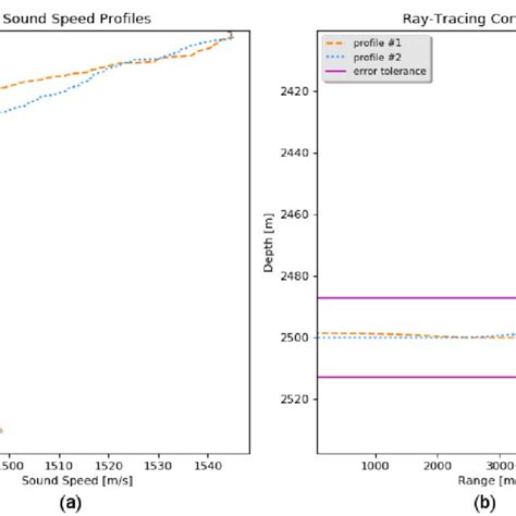 Result Of The Ray Tracing Comparison A Based On The Pair Of Sound