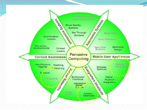 Pervasive Computing