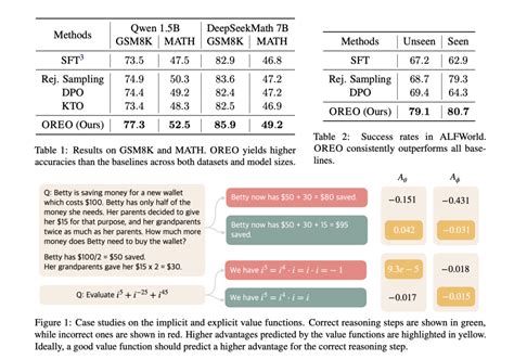 Meet Oreo Offline Reasoning Optimization An Offline Reinforcement Learning Method For