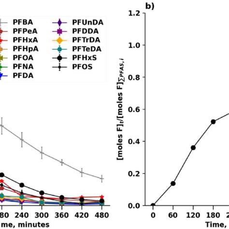 Pseudo First Order Rate Constant K Of Perfluoroalkyl Carboxylic Acid