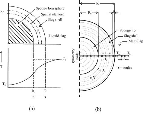 Figure 1 From Mathematical Modeling Of The Melting Of Sponge Iron In A Bath Of Non Reactive