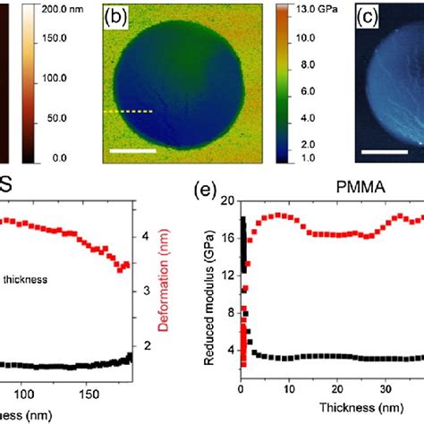 A Atomic Force Microscopy Afm Topography B Reduced Modulus And