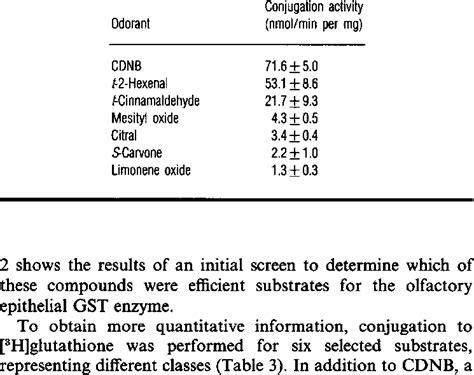 Due To Enzyme Saturation The Results Are Meanssd Of Triplicate