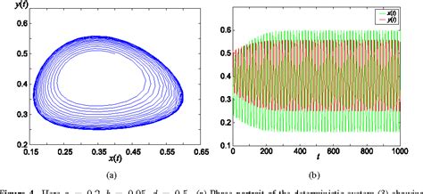 Figure 1 From Stochastic Analysis Of A Prey Predator Model With Herd Behaviour Of Prey