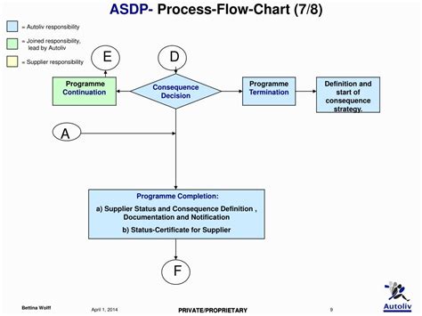 Ppt A Utoliv S Upplier D Evelopment P Rogramme Asdp Powerpoint