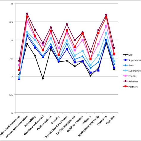 1 Ei Competencies Rating Means By Rater Type Download Scientific