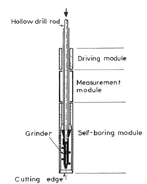 Figure A 22 Principle Of The Self Boring Pressuremeter Probe And A