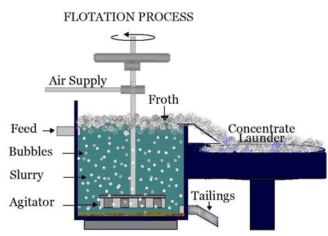 Flotation In Mining ~ Technology Industry Of Gold Mining