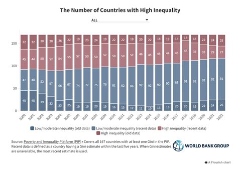 Fact Check Countries With A Gini Index Above 40 Have High Inequality