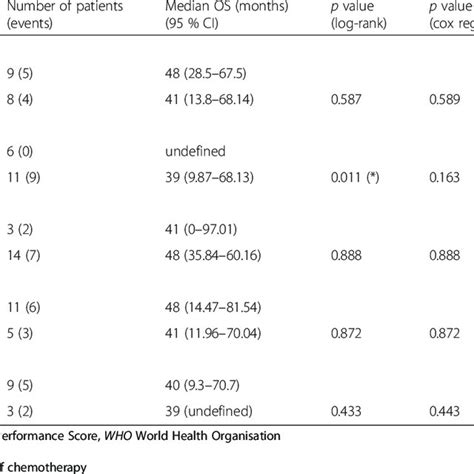 Association Of Age Tumor Localization Gender Kps And Mgmt Promoter