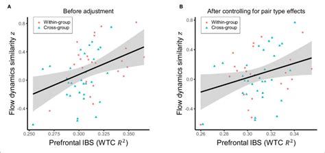 A Raw Relationship Between The Mean Inter Brain Synchronization
