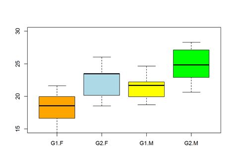Graphical Presentation Of Data In R Base Graphics
