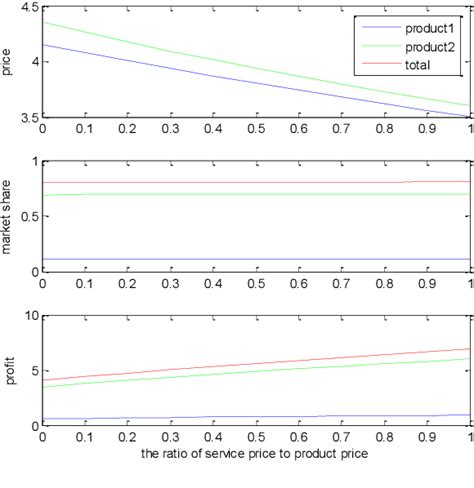 Figure 1 From Pricing Optimization Of Products And Value Added Services Based On Multinomial