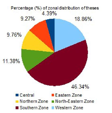 Percentage Of Zonal Distribution Of Theses During Four Years Download