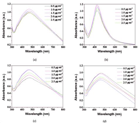Uv Vis Absorption Spectra Of Functionalised Nanoparticles At Ph Levels