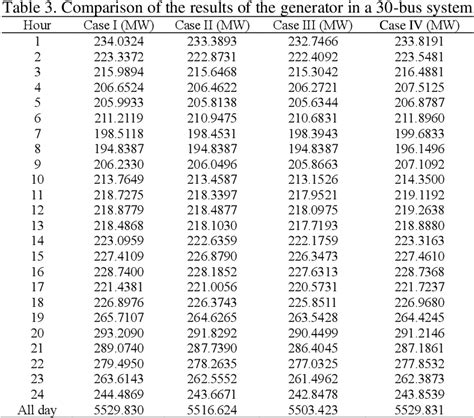 Table 3 From Optimal Power Dispatch For Day Ahead Power System