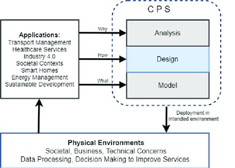 Why How What Analogy Based Conceptual Framework Of Cps Download
