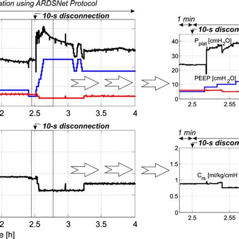 Pdf Automatic Protective Ventilation Using The Ardsnet Protocol With