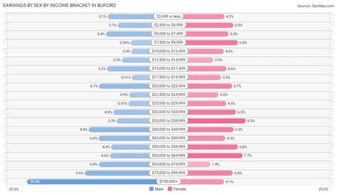 Buford Ga Buford Demographics In 2025 Zip Atlas