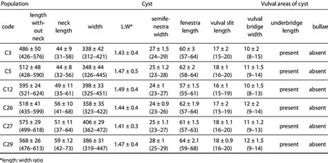 Morphometric Characters Of Cysts And Vulval Cones Of Heterodera Download Scientific Diagram