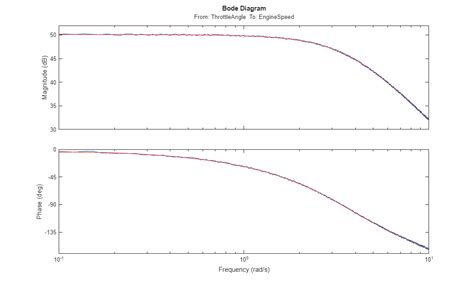 Frequency Response Estimation Using Simulation Based Techniques