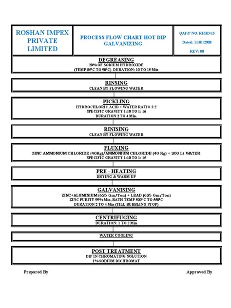Roshan Impex Private Limited Process Flow Chart Hot Dip Galvanizing Pdf
