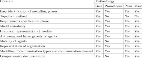 Comparison Of SMA Methodologies Download Scientific Diagram