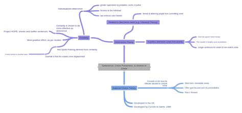 Deterrence Crime Prevention And Victims Of Crime Deterrence Theory…