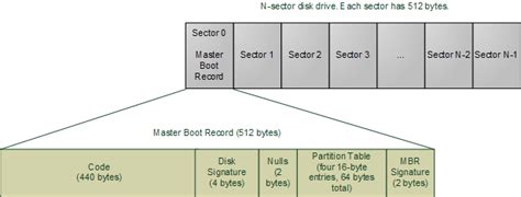 All About It Master Boot Record Mbr