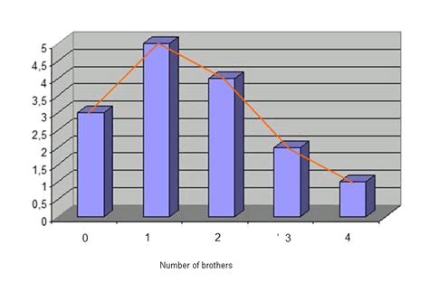 Bars Diagram And Polygon Of Frequencies