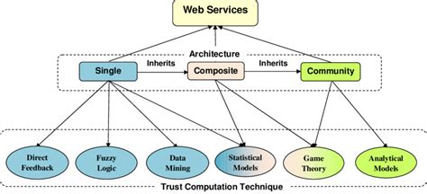 1 Classification Scheme Trust And Reputation Models Are Classified Download Scientific