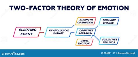 Two Factor Theory Of Emotion Identification Of Emotional Cognitive