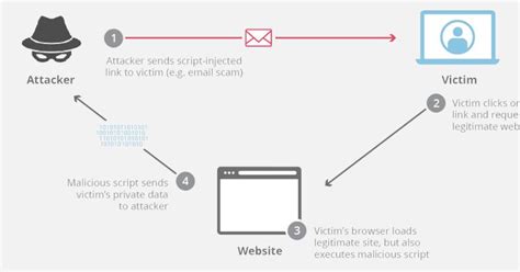 Ajeet Kumar Jha On Linkedin Defending Against Cross Site Scripting