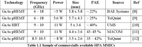 Table 1 2 From Rf Iv Waveform Engineering Inspired Mmic Design Semantic Scholar