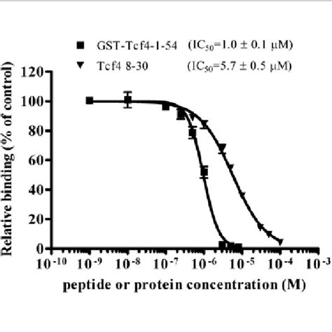 Evaluation Of Fluorescence Polarization Based Assay For High Throughput