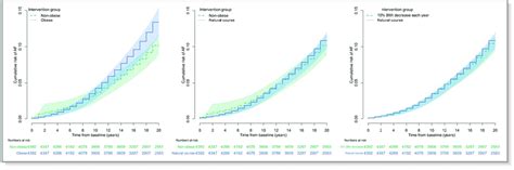 Kaplan Meier Curves Of G Formula Survival Probabilities Comparing