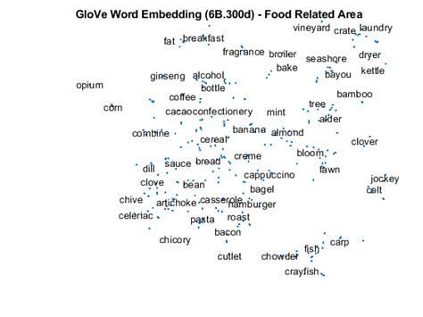 Word Embeddings In Keras Sanjayas Blog