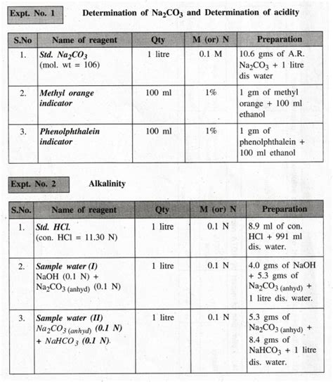 Preparation Of Various Reagents Chemistry Lab Practical