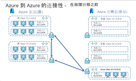 使用 Azure Site Recovery 在 Azure VM 故障转移后保留 IP 地址 Azure Site Recovery Microsoft Learn