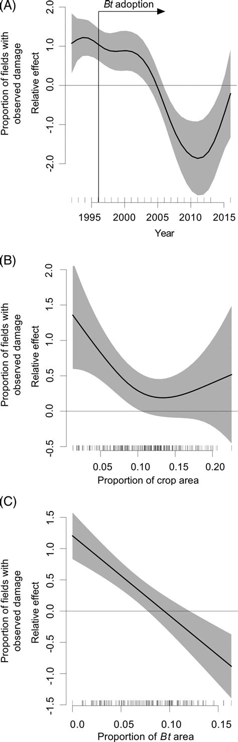Gam Model Associations Relative Effect Between Year A The