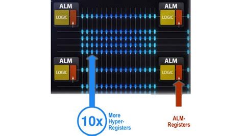 Hyper Registers Boost Throughput In Monolithic Fpga Chip Electronic