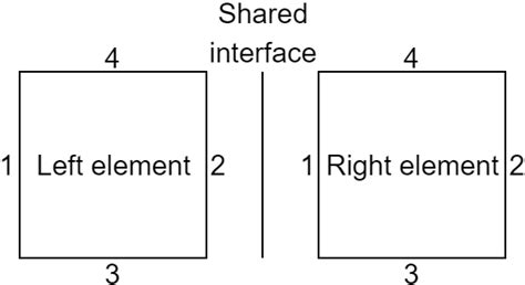 Schematic Diagram Showing The Two Element Example The Faces On Each