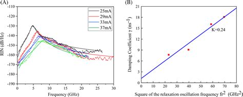 A Relative Intensity Noise Rin Spectra Of 250‐μm Dml B Measured