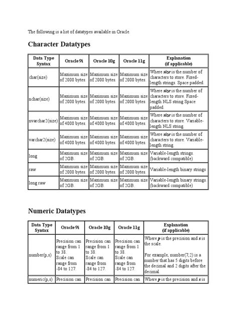 Character Datatypes Data Type Syntax Oracle 9i Oracle 10g Oracle 11g