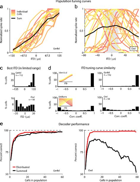 Figure 2 From Population Coding Of Interaural Time Differences In