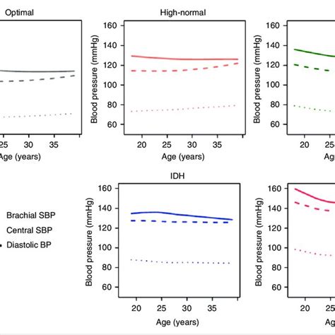 Central And Brachial SBP By Age Of The Hypertensive Phenotypes ISH Download Scientific