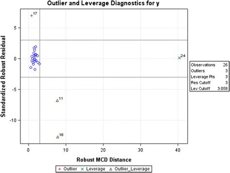Mcd High Leverage And Outlier Diagnosis For The Hocking And Pendleton