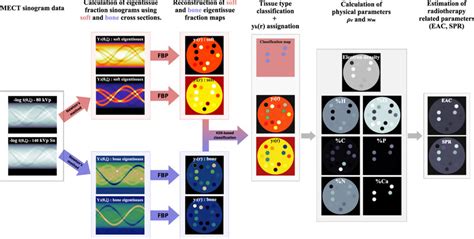 Pre Reconstruction Etd Classification Framework Mect Projection Data