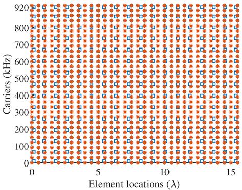 efficient beampattern synthesis for sparse frequency diverse array via